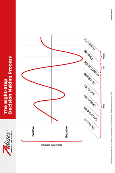 Decision Making Process 8 Steps